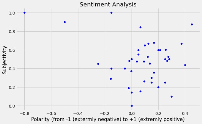 Perform sentiment analysis in python by Nasirk1974 | Fiverr