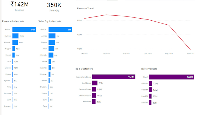 Create dashboards in tableau, power bi by Ramukajay | Fiverr