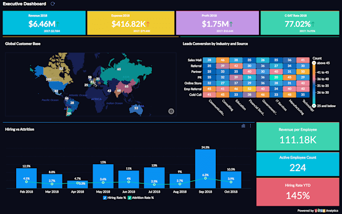 Build charts, reports and dashboards in zoho analytics by Cloudstry | Fiverr