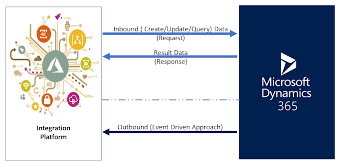 Do integration of d365 fo with 3rd party applications by Sami_n_k | Fiverr