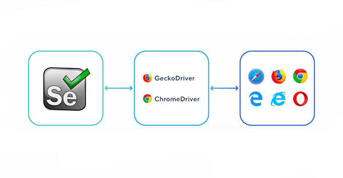 Do web scraping and automation using selenium and requests by ...