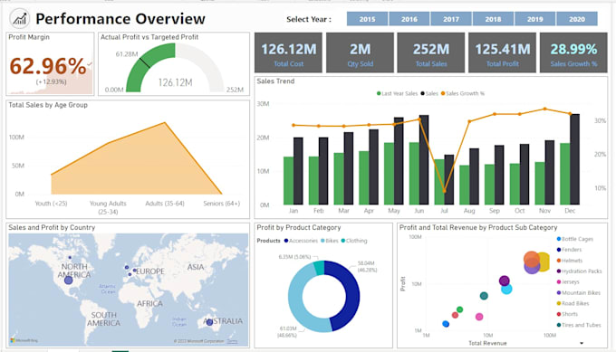 Make power bi dashboards and reports for you by Roshailkhan503 | Fiverr