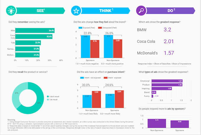 Create a google data studio dashboard for you by Lukapetrovic0 | Fiverr