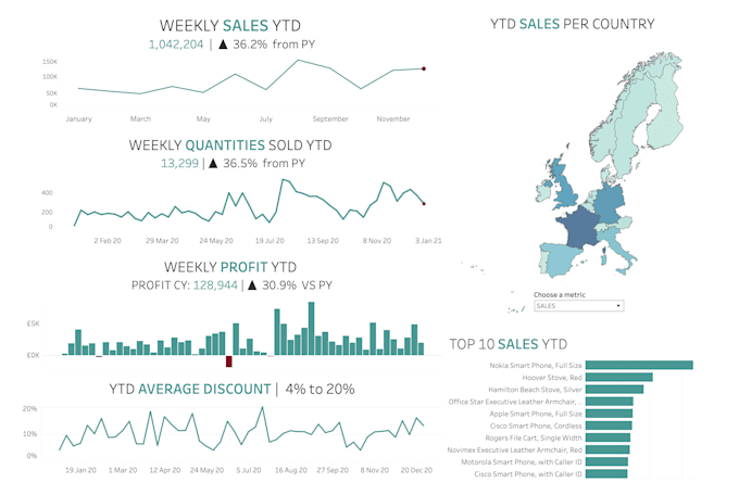 Make super high quality tableau dashboards by Pennyrichmond | Fiverr