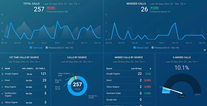 Setup account and build data visualization dashboard by Zigoldi | Fiverr