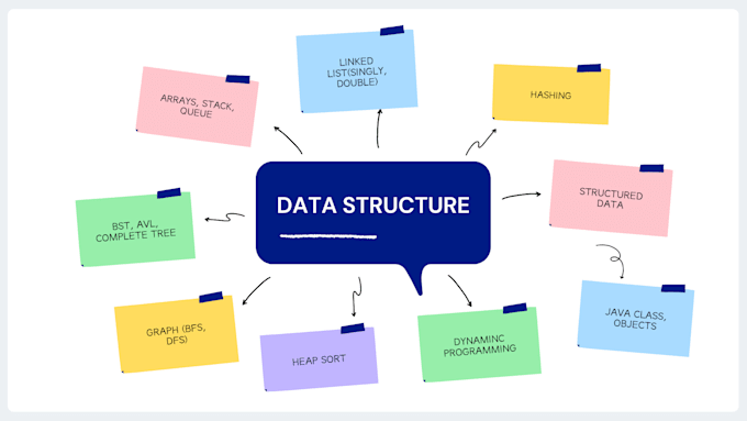 Do your data structure and algorithms tasks by Asadali616 | Fiverr Do your data structure and algorithms tasks by Asadali616 | Fiverr