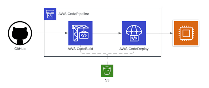 Create aws based infrastructure cicd pipeline terraform code by Devops_higgy | Fiverr