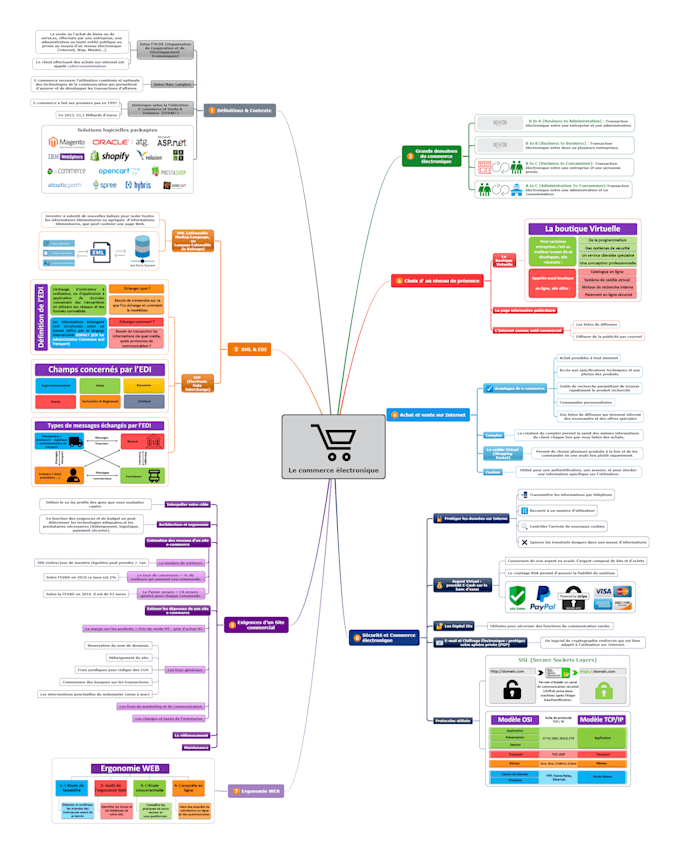 Do high quality mind map design in 24 hours by Bouchrass | Fiverr