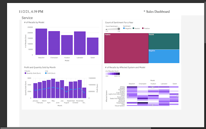 Tell a beautiful story with interactive viz and dashboard by Kaharbawa | Fiverr