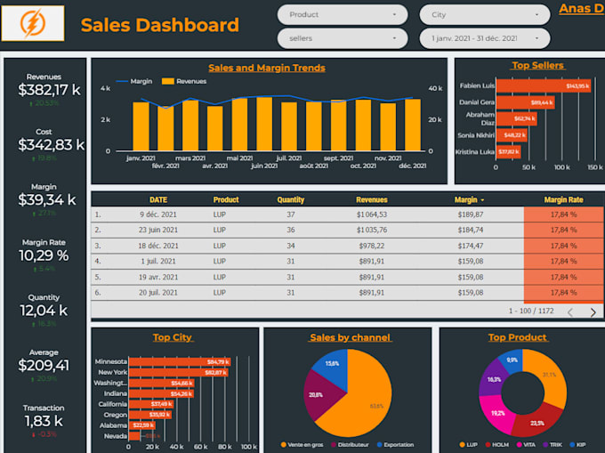 Create excellent google data studio dashboard reports by Anasdsoul | Fiverr