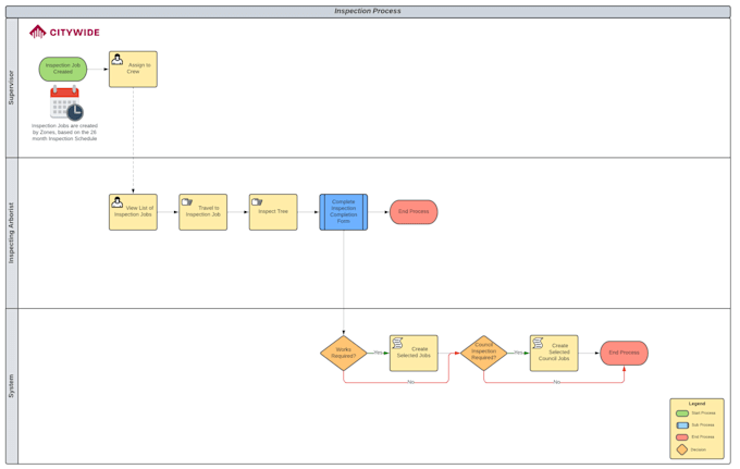 Create professional process maps by Limconsulting | Fiverr