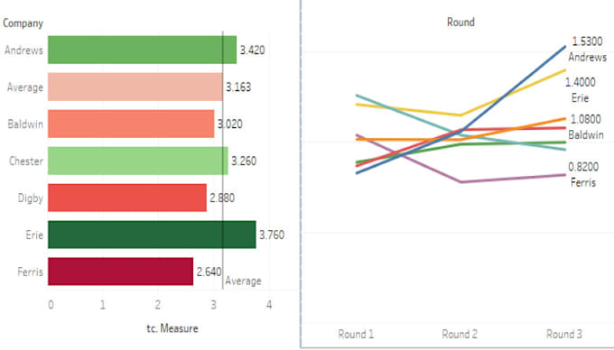 Data visualization, preparation in tableau, and tableau prep by Ekinsan | Fiverr
