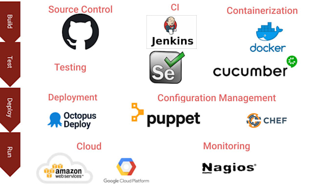 Setup, troubleshoot your devops environment, by Aqibhafeez824 | Fiverr