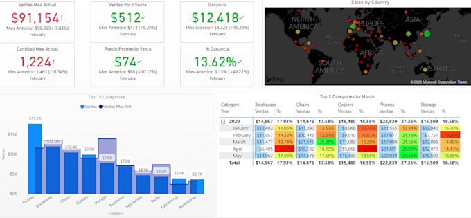 Create a dashboard in power bi or tableau by Alexispavlik | Fiverr