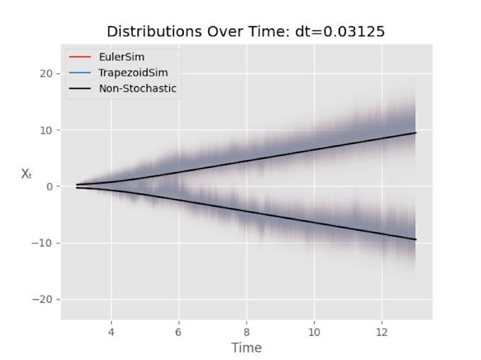 Data engineering, visualization, simulation by Hudsonhoch | Fiverr