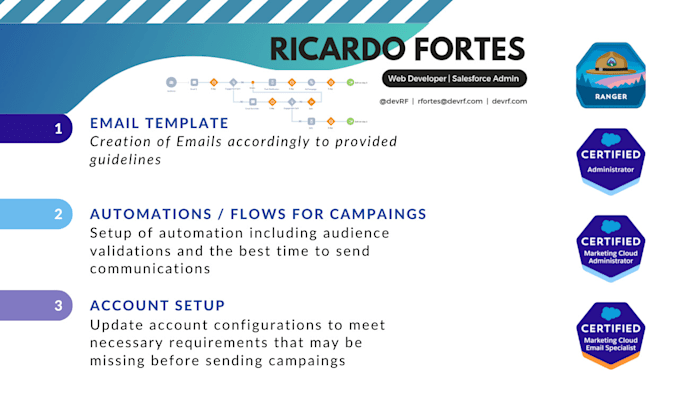 Create emails campaigns and set up marketing cloud account by Devrfnet | Fiverr