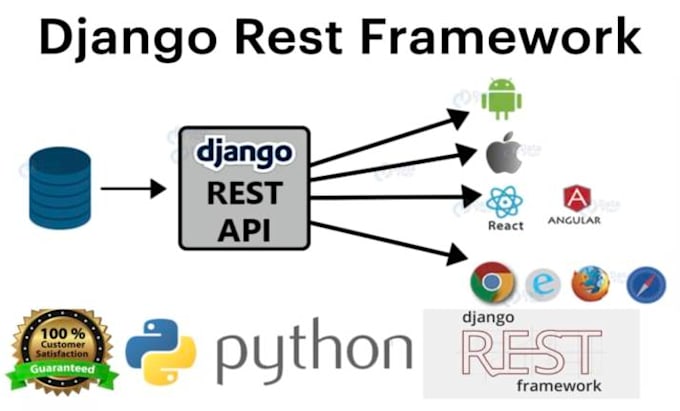 Create your website backend using django rest framework by Fouadsan | Fiverr