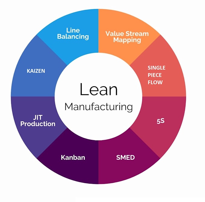 Do lean manufacturing work for production line by Eng_noman | Fiverr