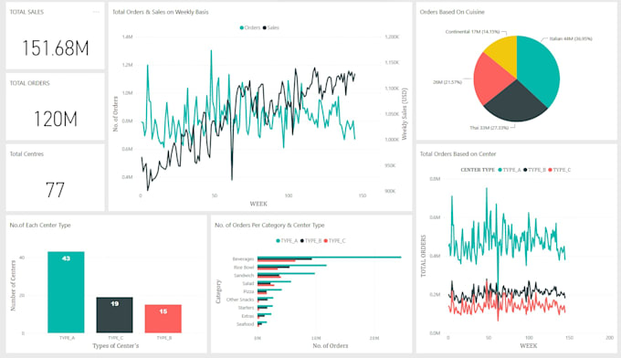 Data analytcs and excel and power bi by Anandak0651 | Fiverr