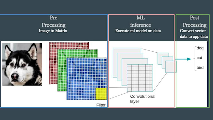 Do python programming and machine learning by Kartheekkumar65 | Fiverr