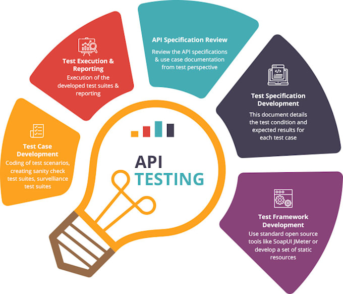 Do api backend testing for applications by Msaadan | Fiverr