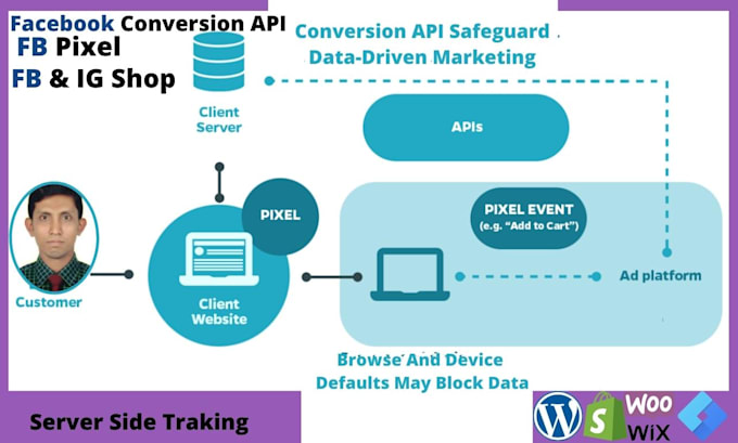 Setup facebook pixel conversion api ios 14, ga4 server side tracking ...