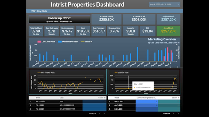Create data driven google data studio dashboards by Datascianddev | Fiverr
