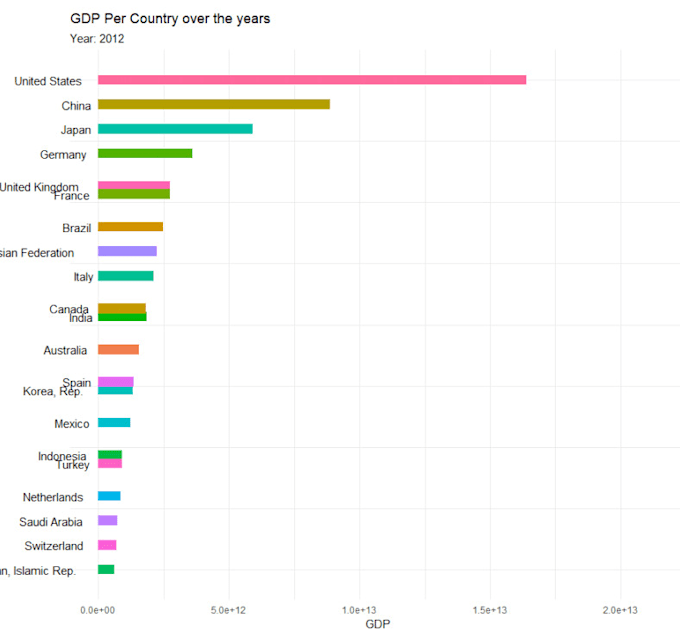 Make animated graphs and charts based on time series by Datawizmike ...
