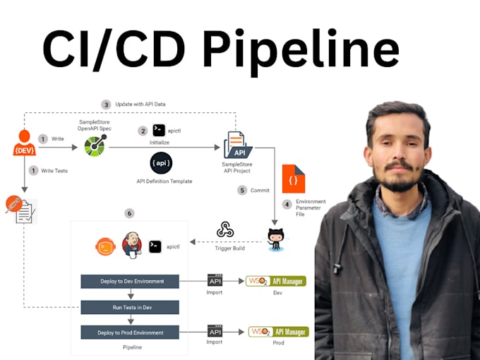 Set cicd codepipeline with jenkins aws by Kareemabid | Fiverr