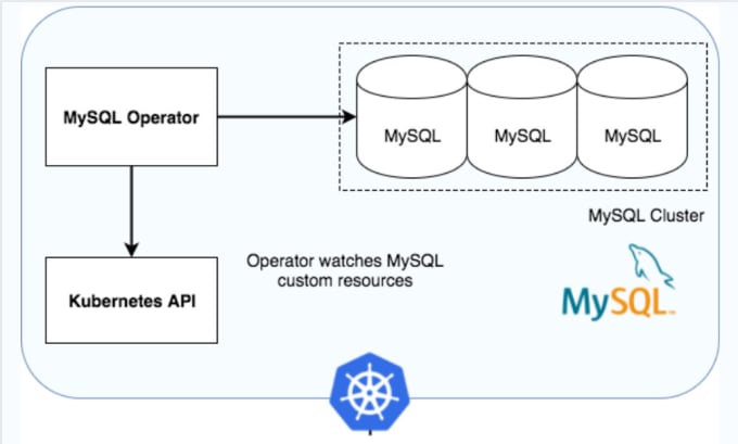 Help You In Setting Up Mysql In Kubernetes And Cdc By Kishorekunapara
