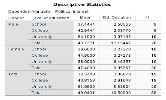 Do statistical data analysis with ibm spss and r by Mathsexpertz | Fiverr