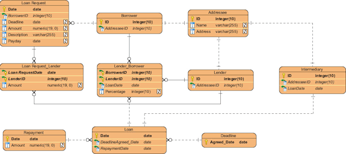 Do a database design and create an erd by Wahanson | Fiverr