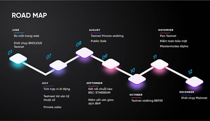 Design nft roadmap, infographics, crypto road map by Nft_life07 | Fiverr
