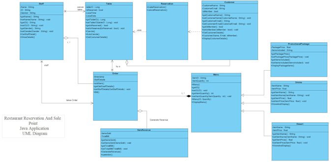 Do uml diagram of your project by Expertgamers507 | Fiverr