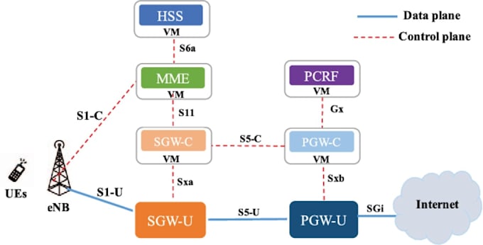 Teach mobile packet core 4g lte epc or 5g nsa or sa standalone by ...
