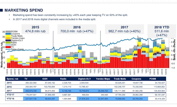 Do data analytics and visualization projects by Akankshasinghh | Fiverr