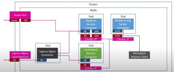 Develop dotnet core 6, microservices, with aks eks gck by Asad_cs | Fiverr