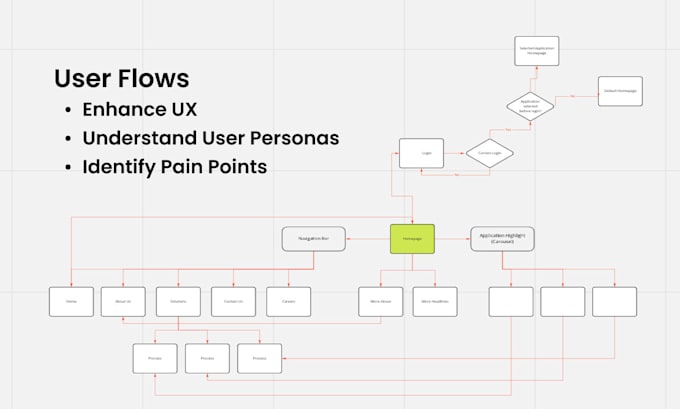 Develop a user flow for your mobile app or website by Ally_aspen | Fiverr