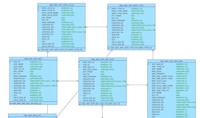 Do The Database Design And Dev Oracle Mysql Postgresql By Mikhan1983