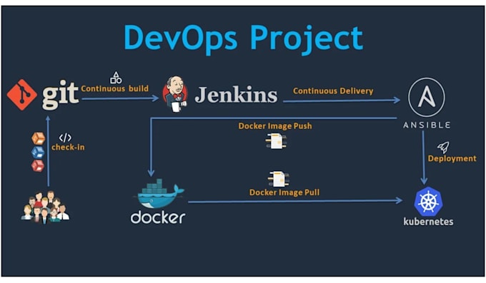 Help You In Devops Tasks Cicd Docker Kubernetes And Cloud By Ashish