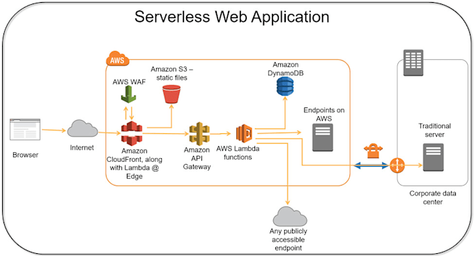 Develop Your Backend Using Aws Serverless Lambda Nodejs By