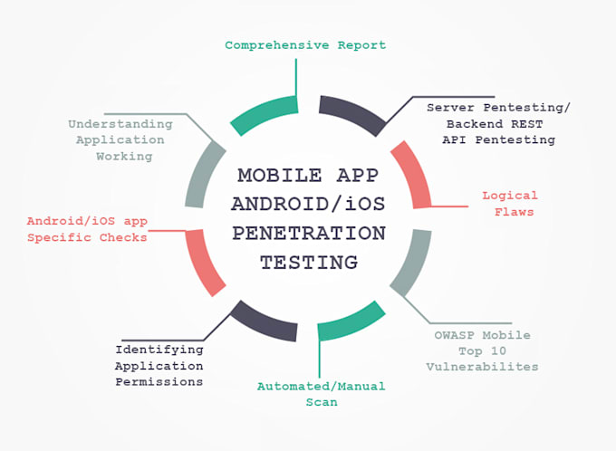 Do android, ios mobile app security penetration testing by Fayazbangash ...