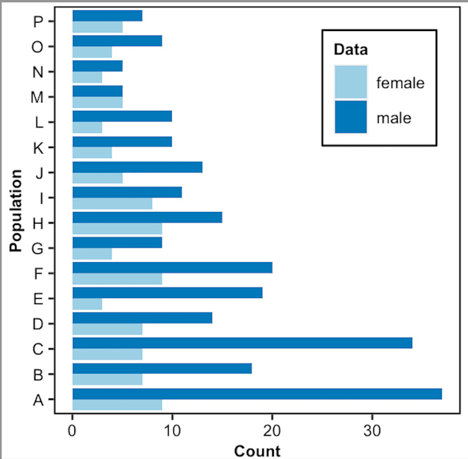 Perform statistical analysis using r and python by Lureb199 | Fiverr