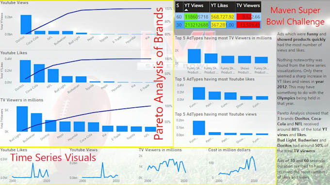Create interactive powerbi and tableau dashboards by Agnivaroy123r | Fiverr
