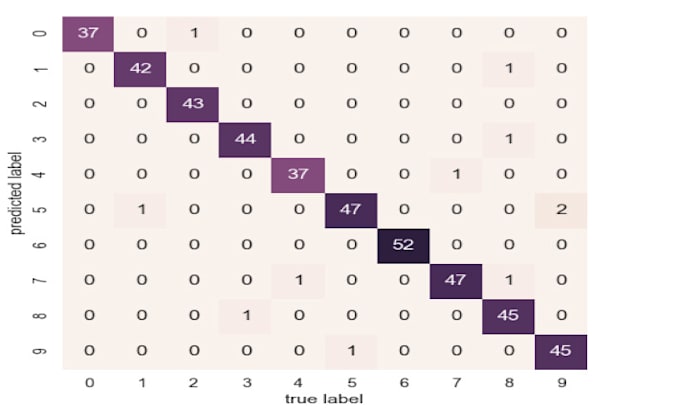 Do you classification model from csv data in python by Hasan_75 | Fiverr