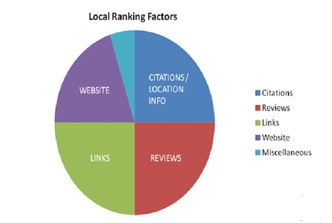Create 42 perfect uk nap citation by Clear_code | Fiverr