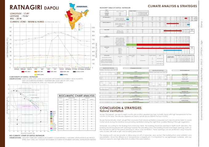 Produce climate analysis for your project by Kalpitapetkar | Fiverr