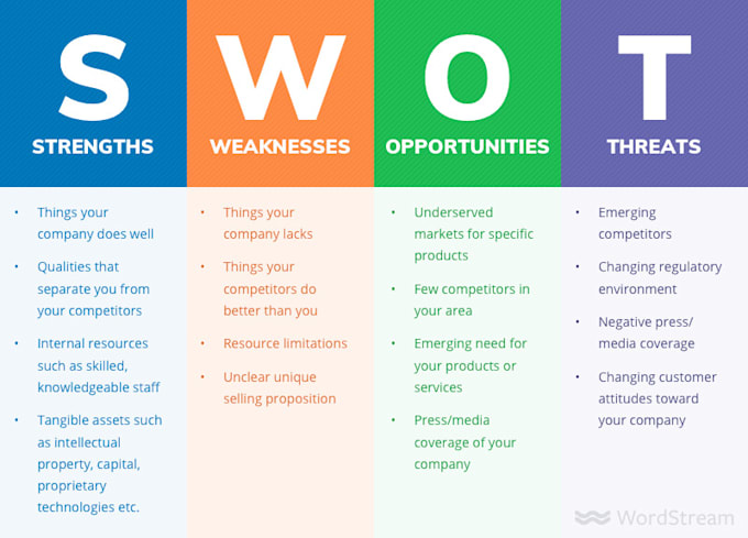 Doing a perfect swot analysis for your business by Ayamontaser500 | Fiverr