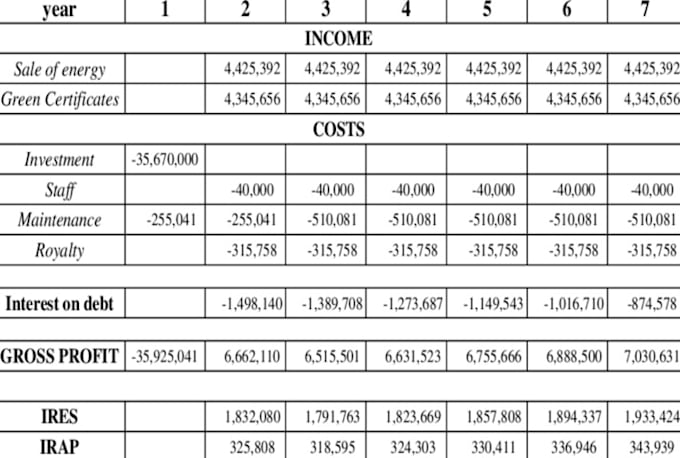 Do Financial Projections Forecast And Modeling By Dilshadbhati Fiverr