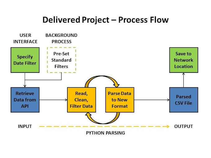 Automate data processing and analysis by Kgazzola | Fiverr